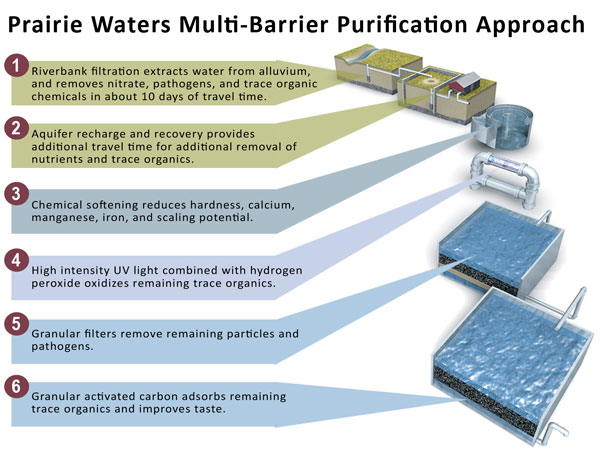 Aurora: Prairie Waters indirect potable reuse system - Water360